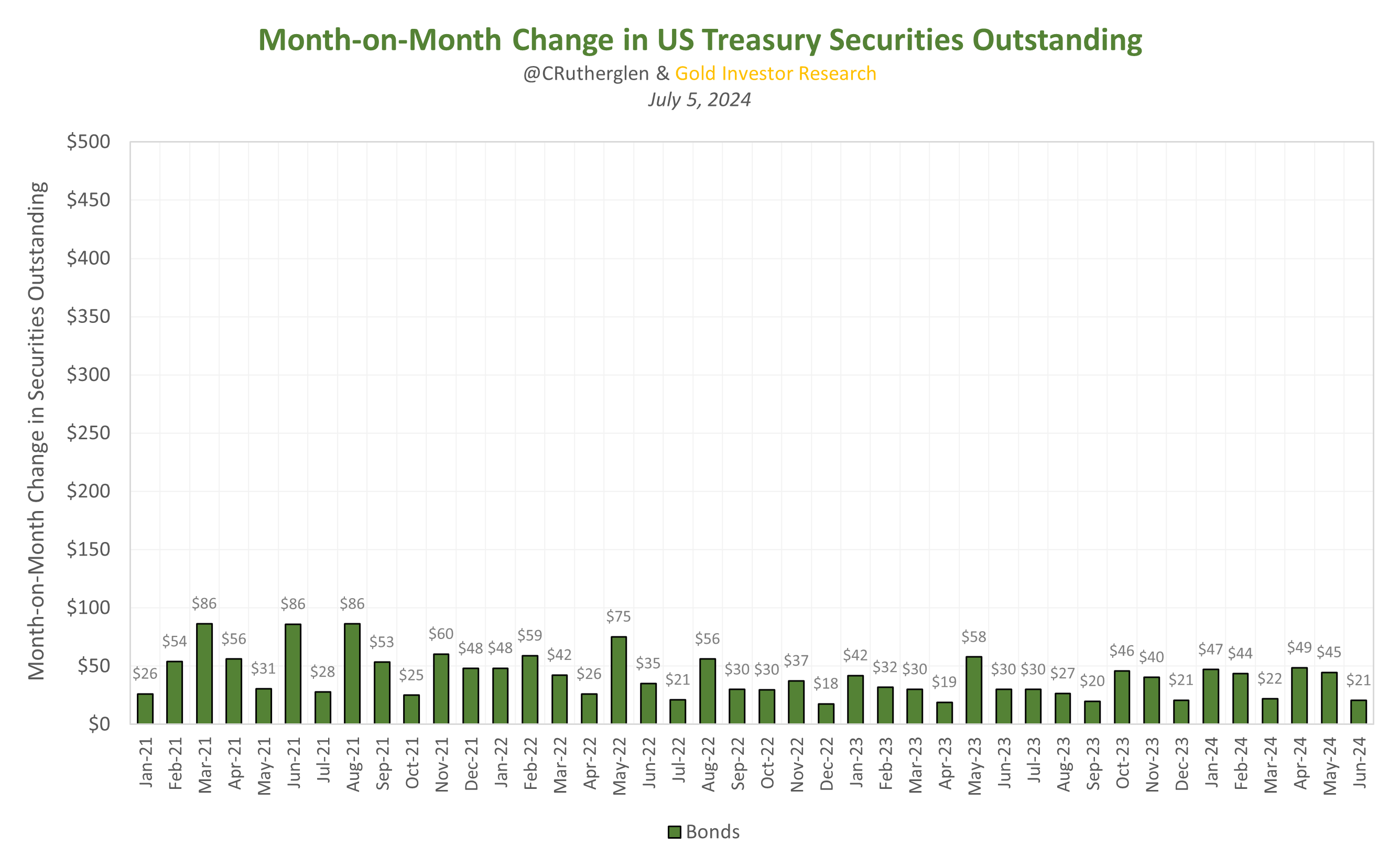 US Treasuries Outstanding - by Chris Rutherglen PhD