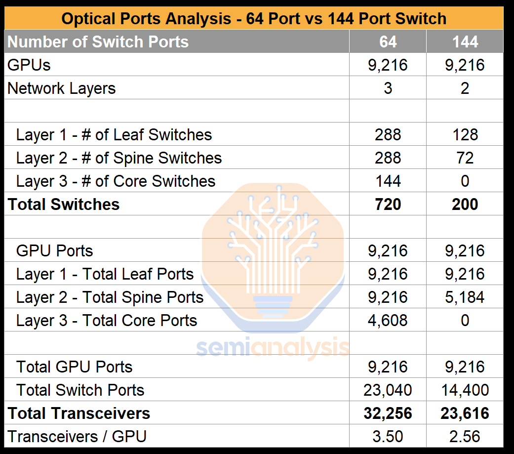 Nvidia’s Optical Boogeyman – NVL72, Infiniband Scale Out, 800G & 1.6T Ramp