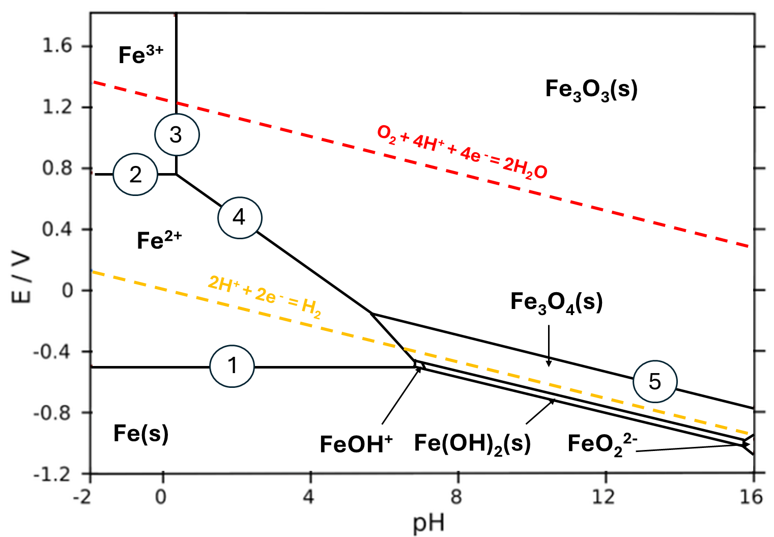 Understanding Pourbaix Diagrams - by Daniel Carroll