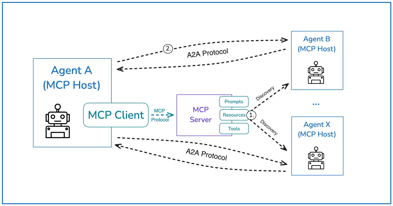 MCP vs. A2A: Friends or Foes? - by Aurimas Griciūnas