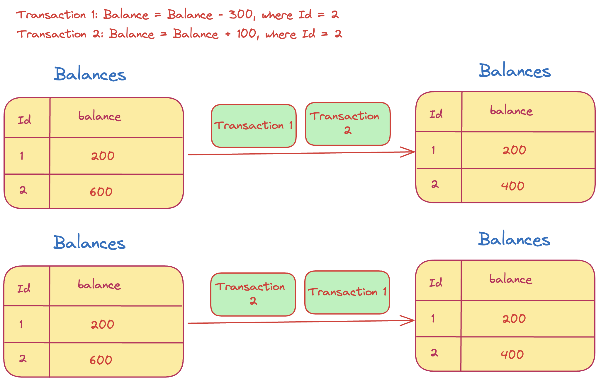 Understanding Database ACID Properties: Examples & Insights