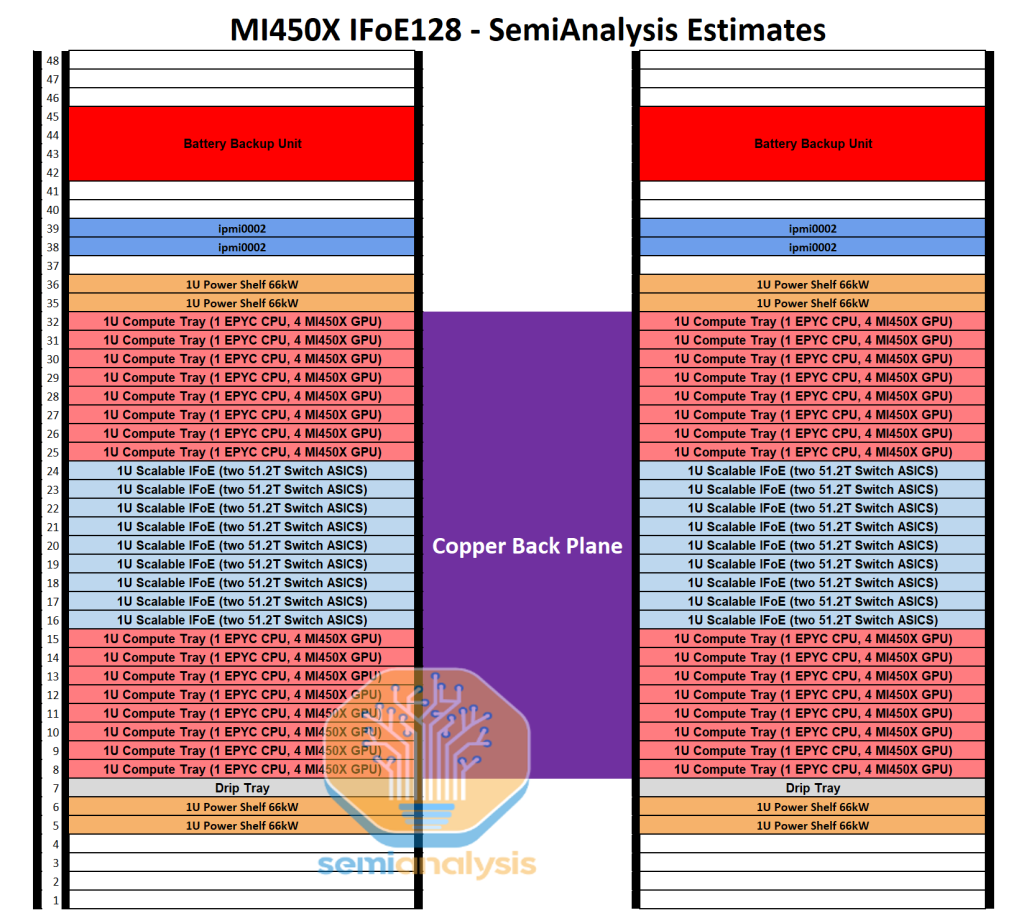 AMD 2.0 - New Sense of Urgency | MI450X Chance to Beat Nvidia | Nvidia ...