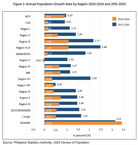 Philippines 2020-2024 Census as of 1 July 2024 is Released. Annual ...