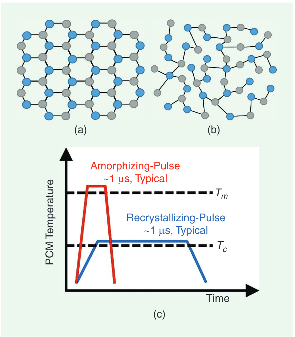 Phase Change Materials: Is it the Future of RF Switch Technology?