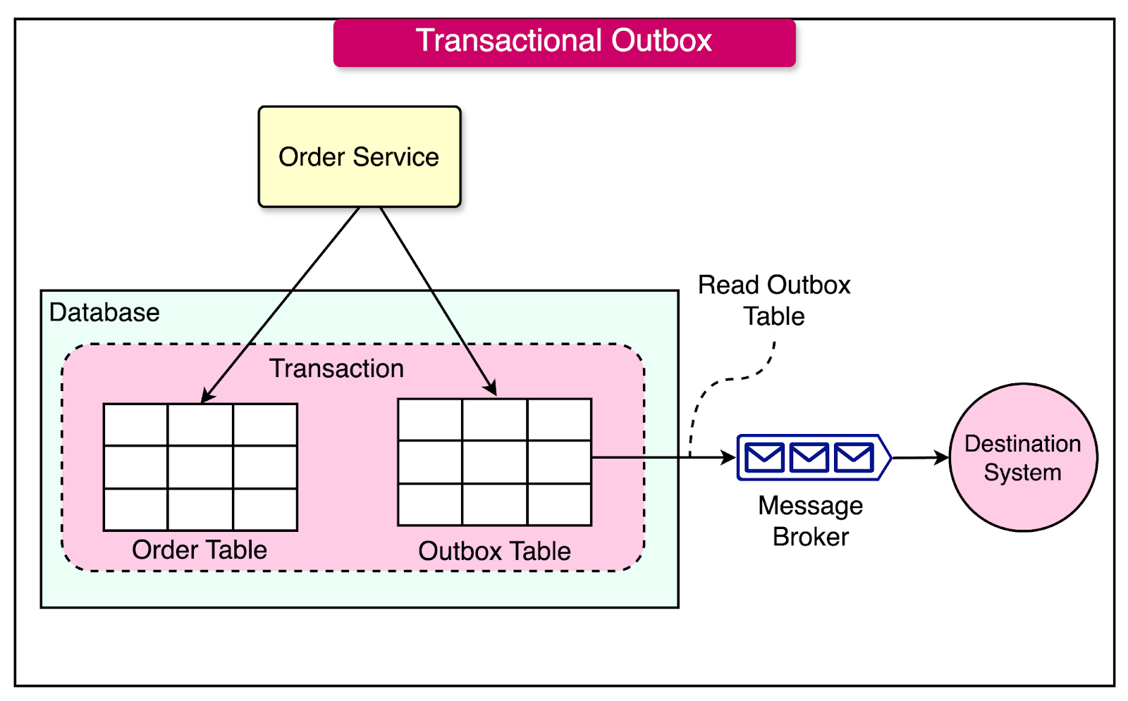 The Saga Pattern - ByteByteGo Newsletter