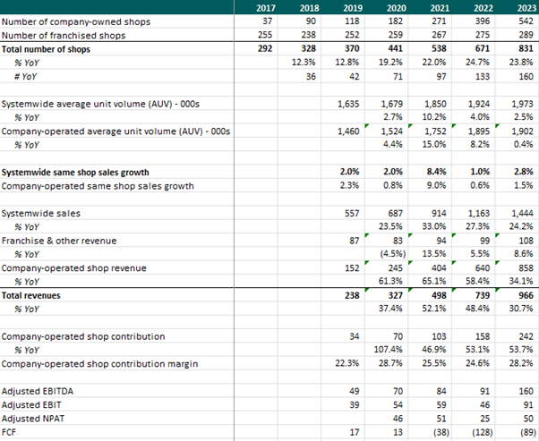 Dutch Bros Inc. (BROS) – A Caffeinated Growth Story