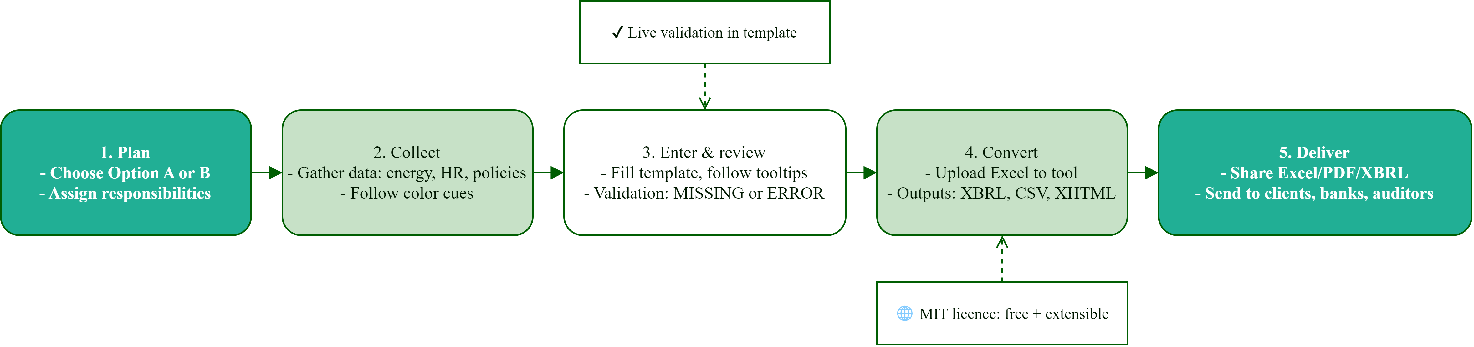VSME: EFRAG’s VSME template and how it helps SMEs go digital