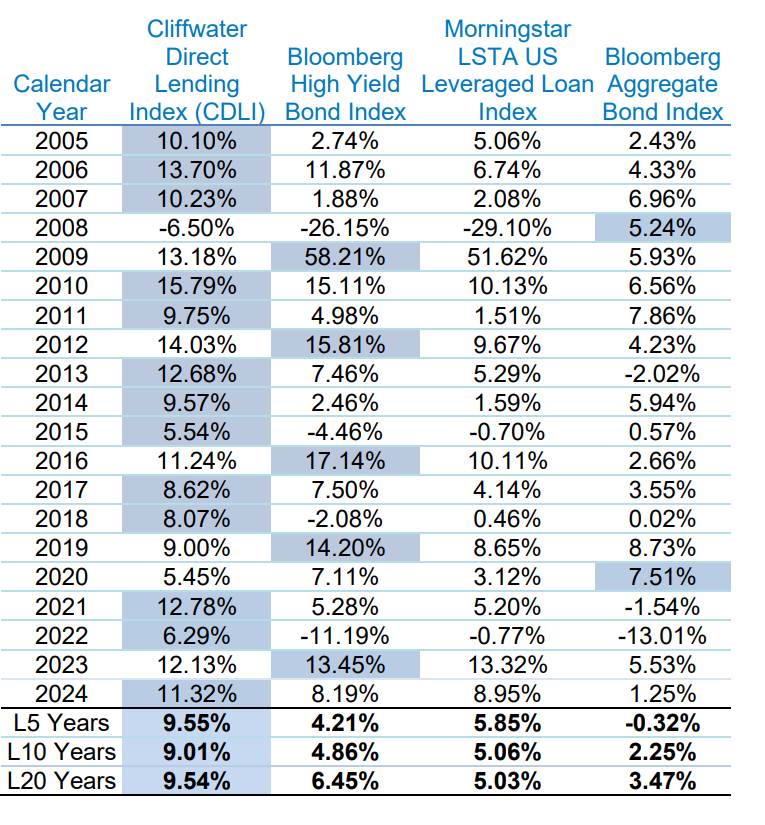 Private Debt’s Q3 2025 Performance - by Larry Swedroe
