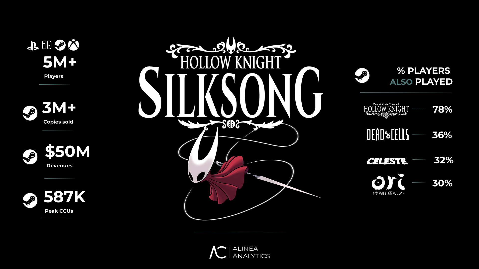 Silksong passed 5M players in three days - by Rhys Elliott