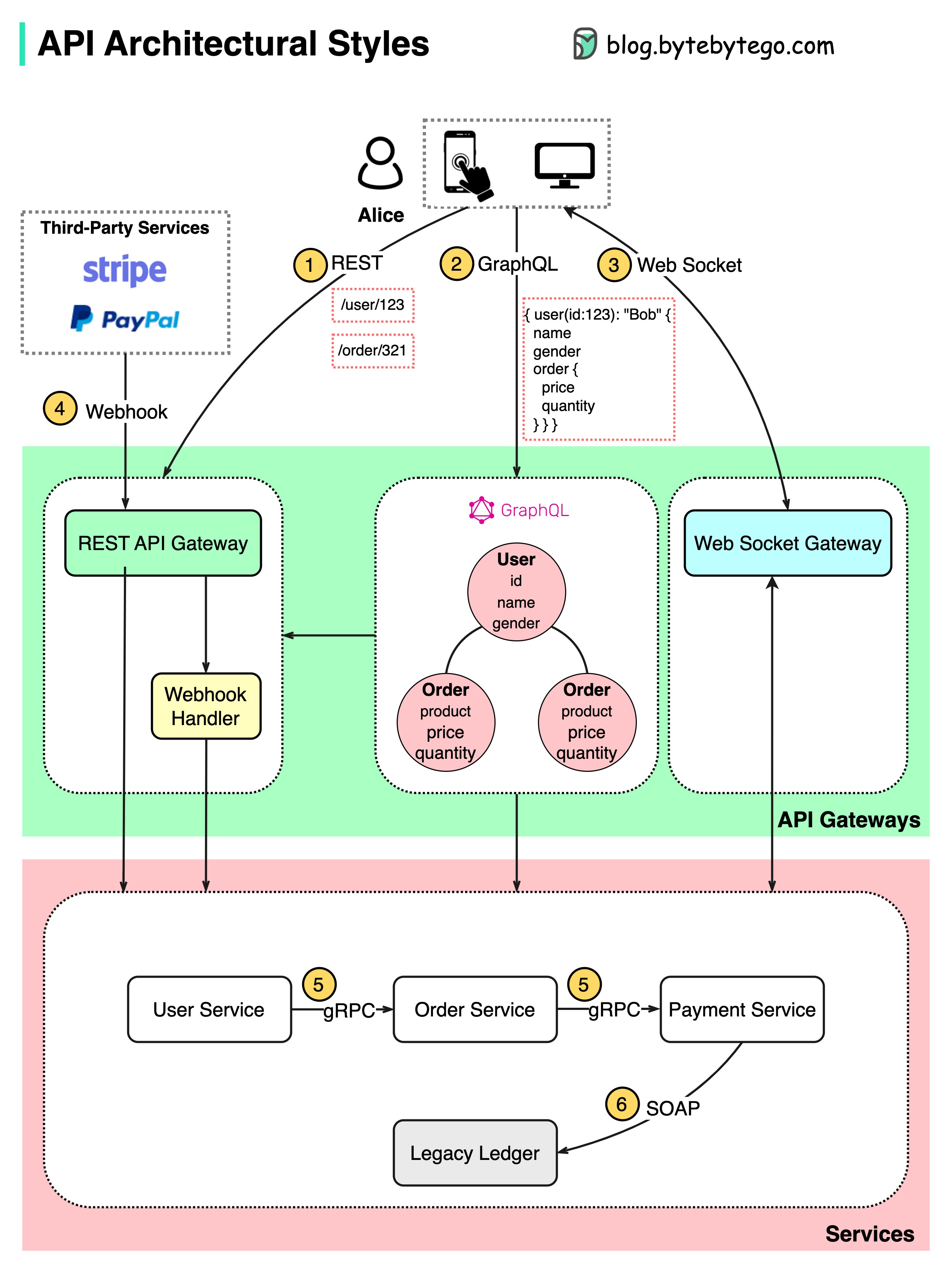 EP49: API Architectural Styles - by Alex Xu