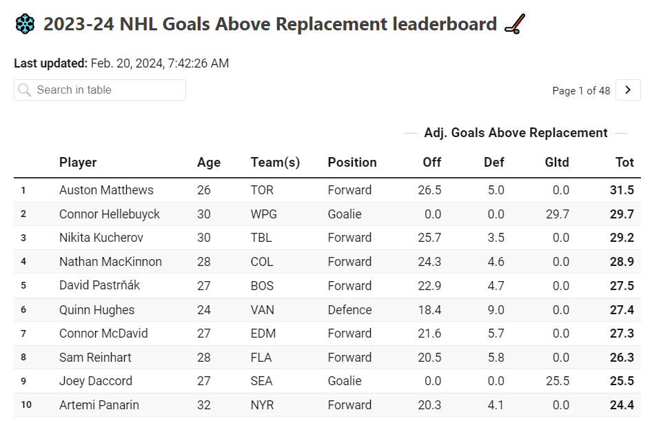 Neil Paine on Substack: "🚨 New No. 1 player alert 🚨 in my NHL Goals Above Replacement rankings ...