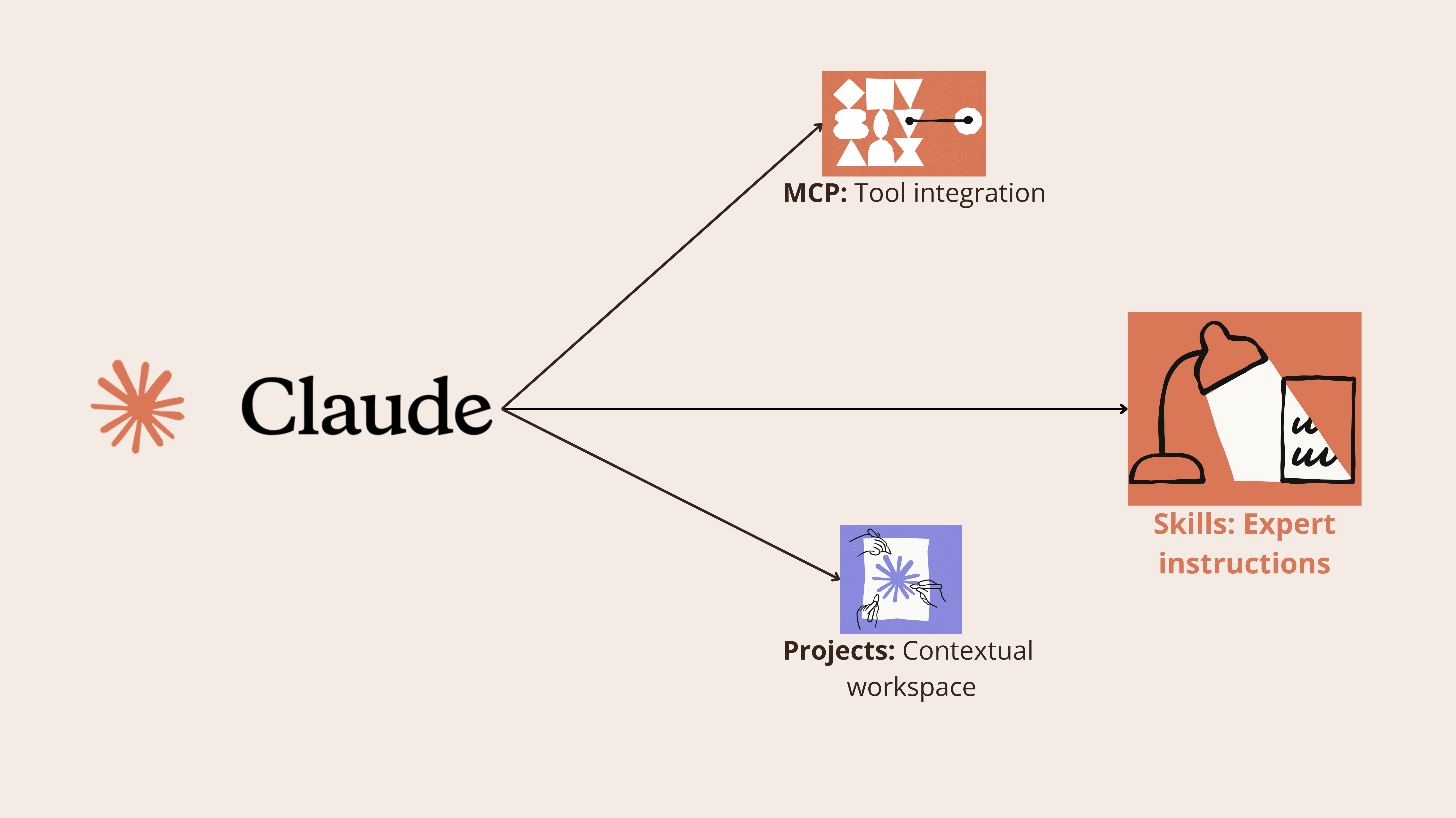 Claude Skills: The AI feature that finally closes the gap between what ...