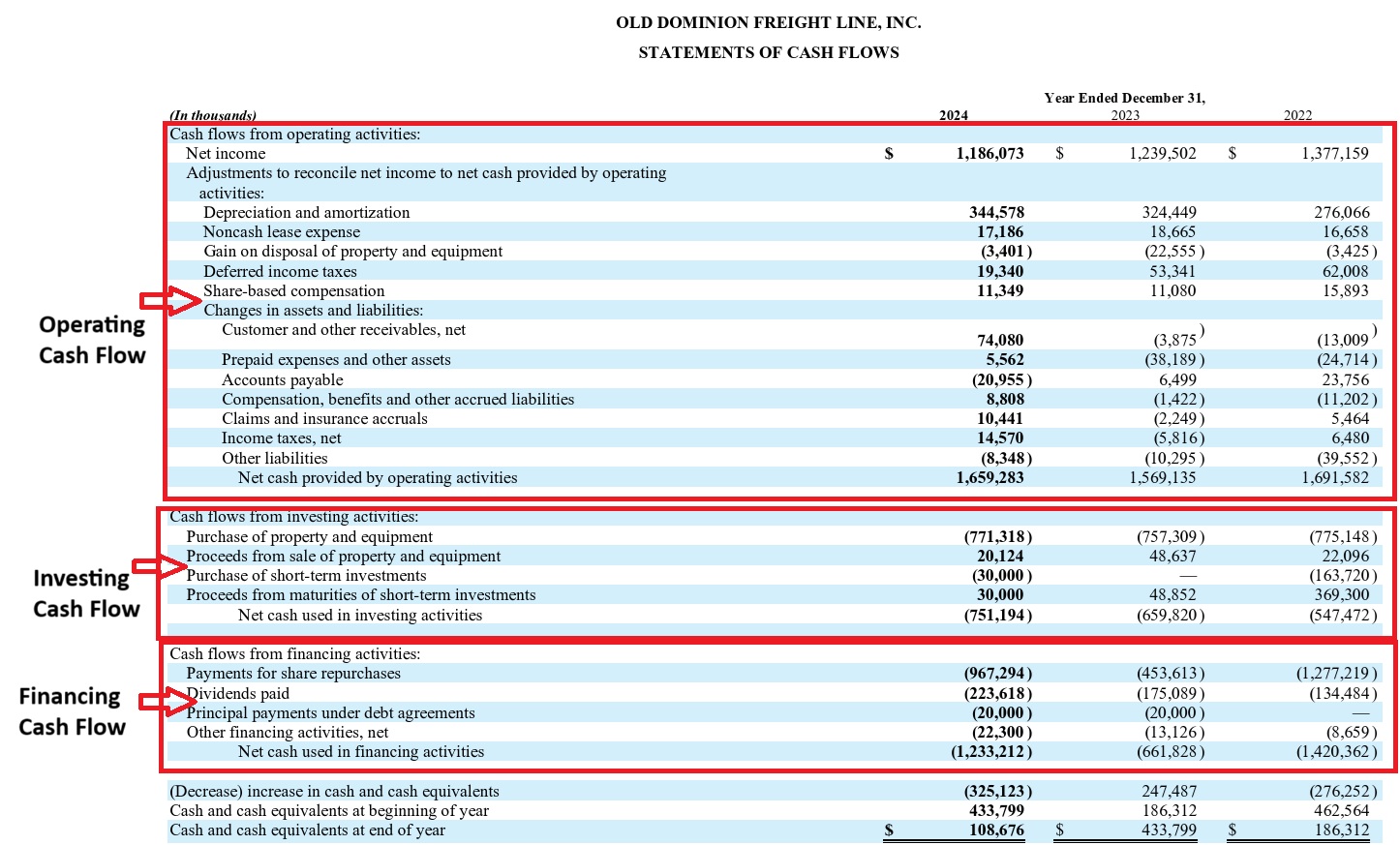 How to Analyze a Cash Flow Statement
