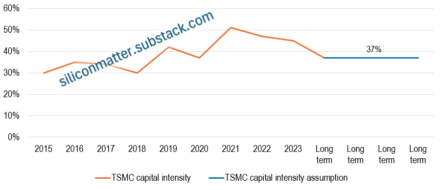 The approaching semiconductor capital expenditure supercycle