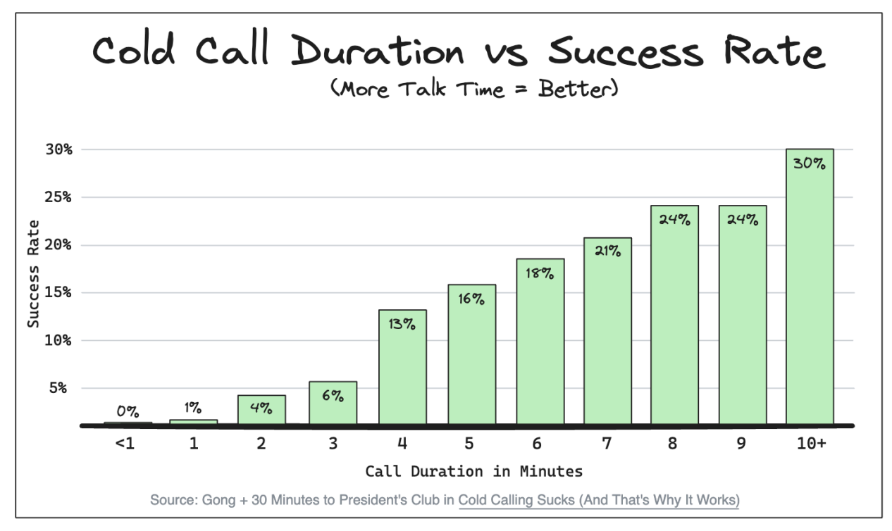 Cold calling sucks, that's why it works (top 9 takeaways you need to know)
