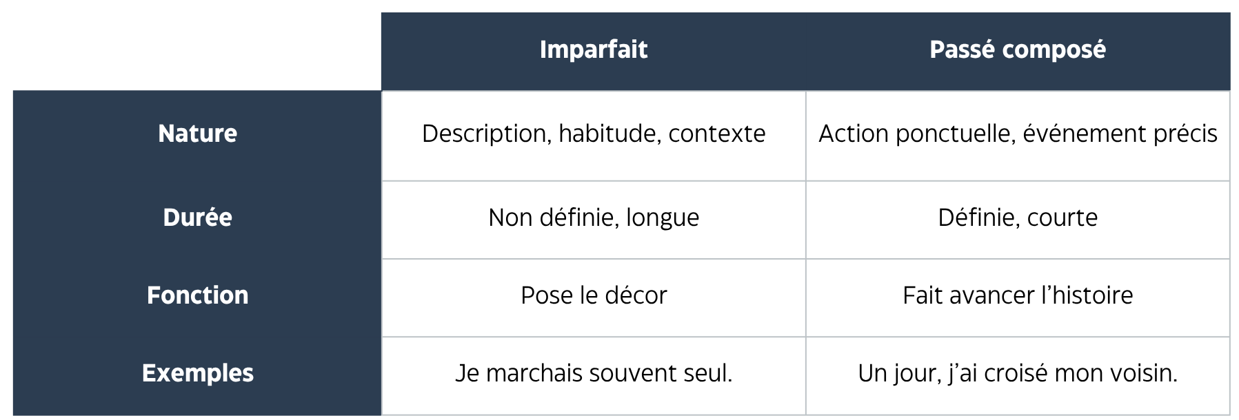 Imparfait vs Passé composé - by Timothée