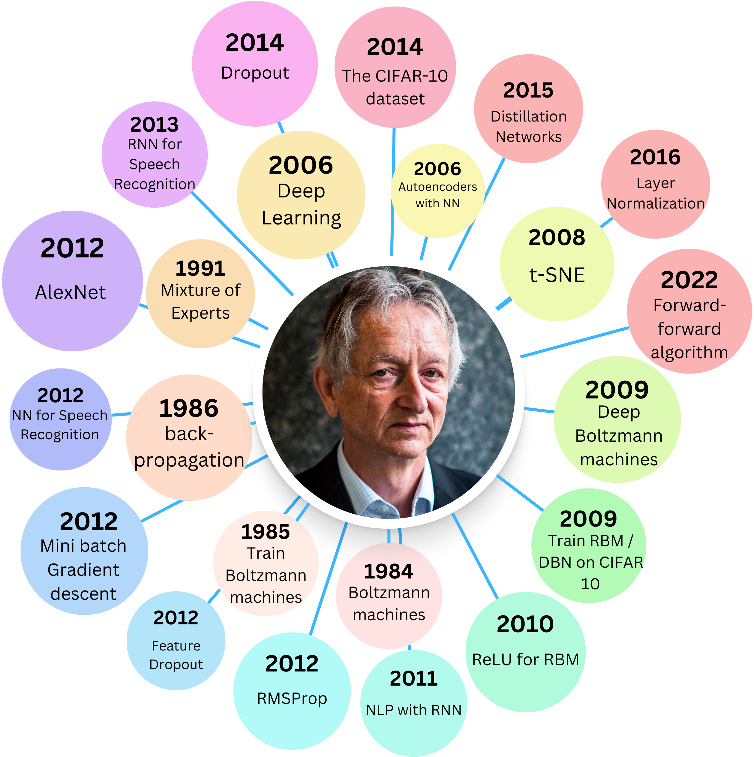 Heroes of Machine Learning - by Damien Benveniste