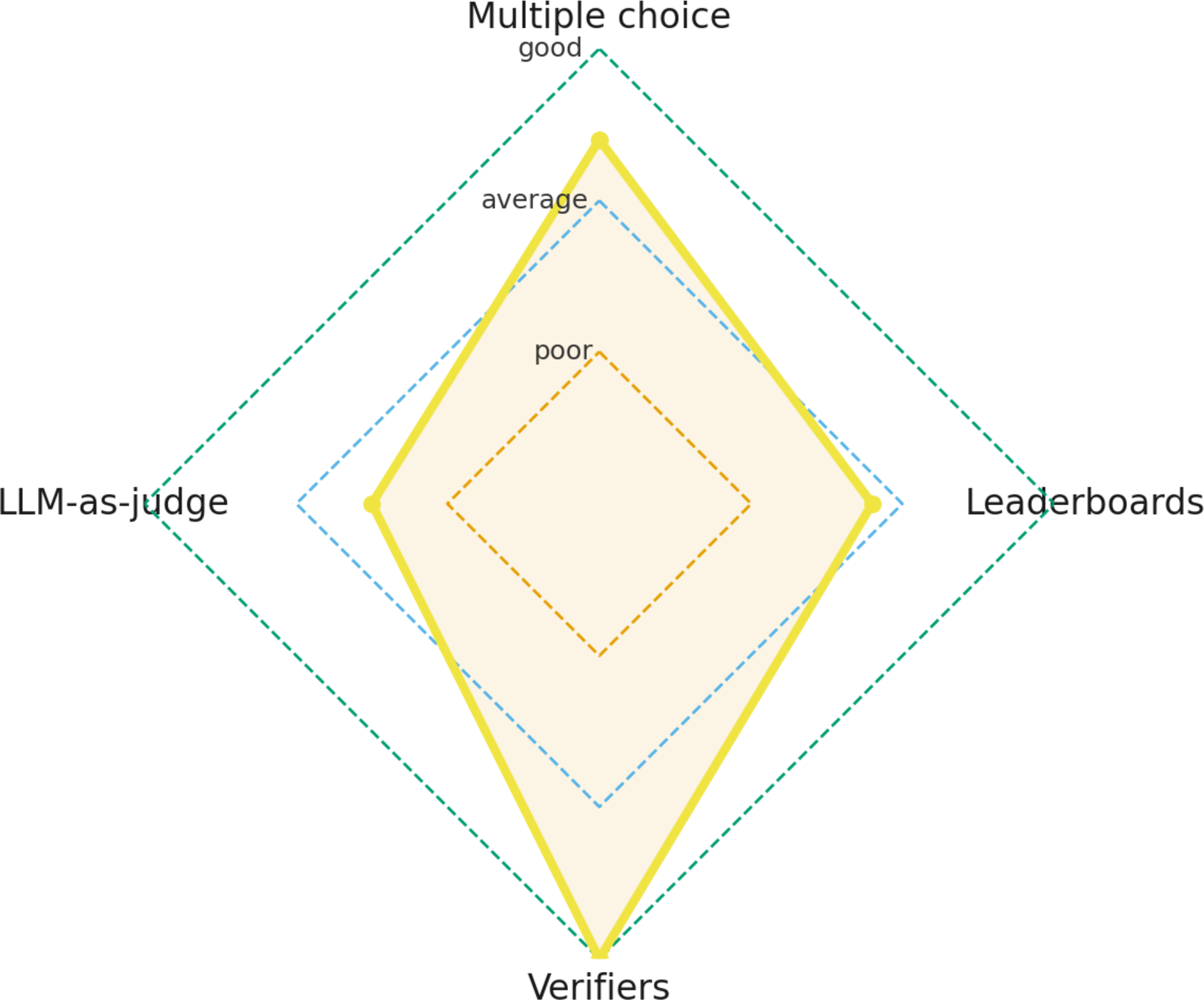 Understanding the 4 Main Approaches to LLM Evaluation (From Scratch)