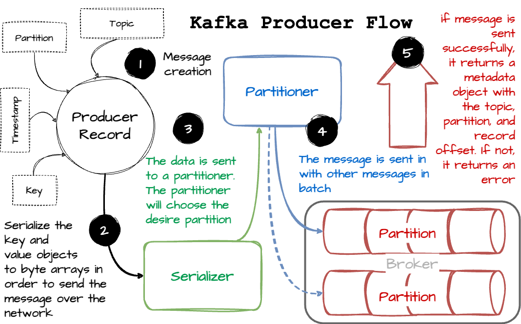 Apache Kafka Producer By Vu Trinh Vutrinh