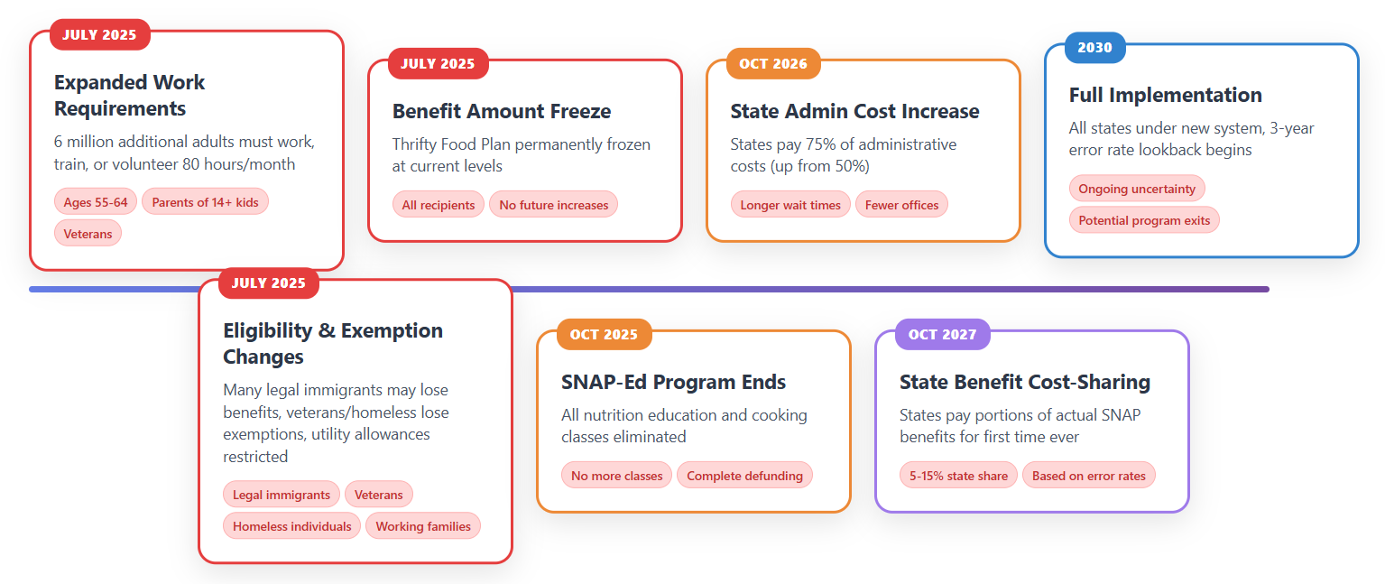 SNAP Changes Timeline - by Dallin Overstreet - PoliMetrics