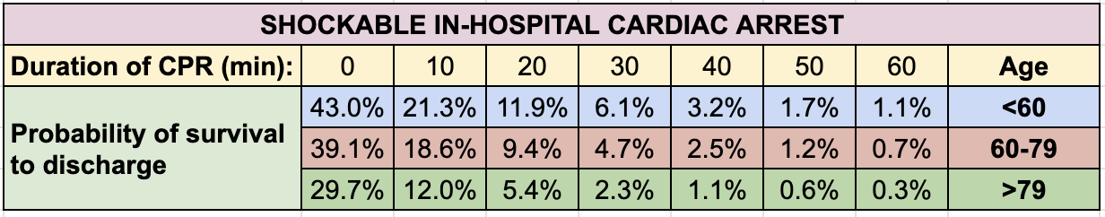 Should age influence duration of CPR for cardiac arrests in the hospital?