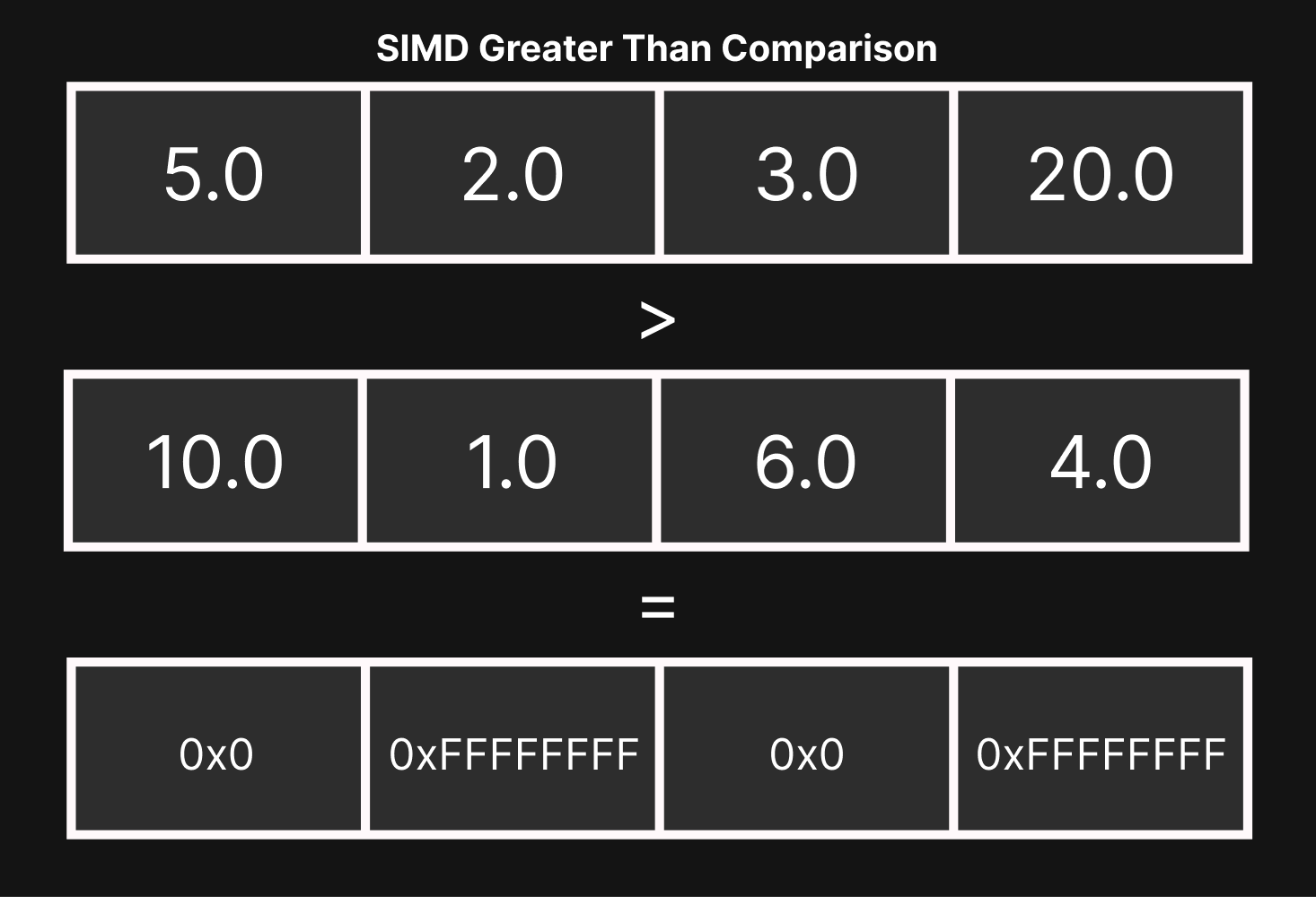 SIMD: A Practical Guide - by Caden Parker - Vectorized