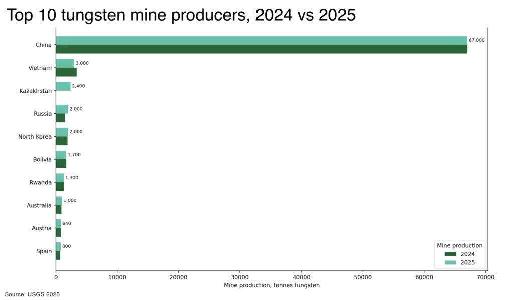 Why tungsten prices are rising so fast: inside the supply crunch