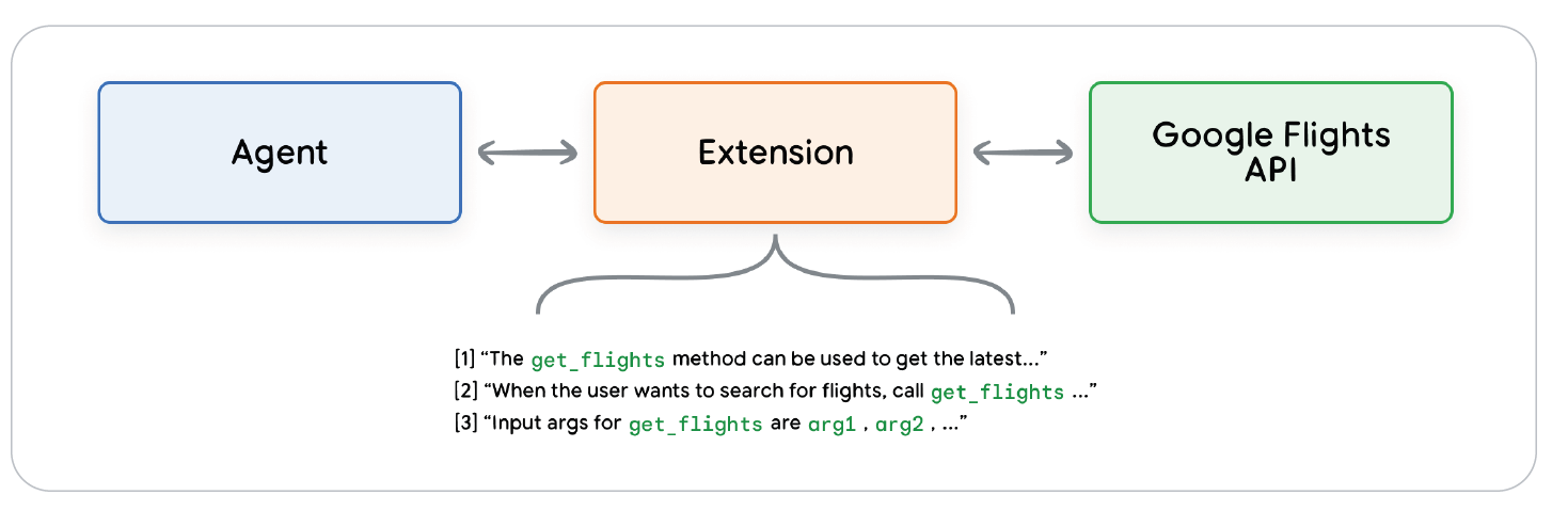 Understanding AI Agents Foundations from Google's Latest Whitepaper