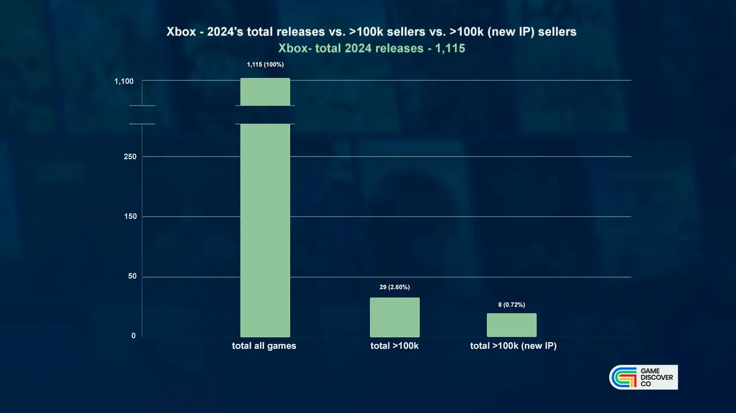 GameDiscoverCo: Competition landscape for new games on Consoles and ...