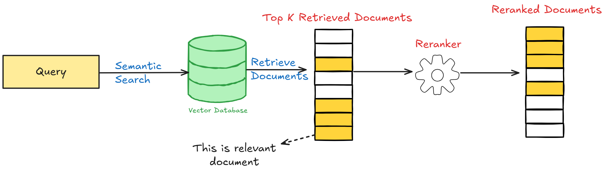 RAG Reranking To Elevate Retrieval Results