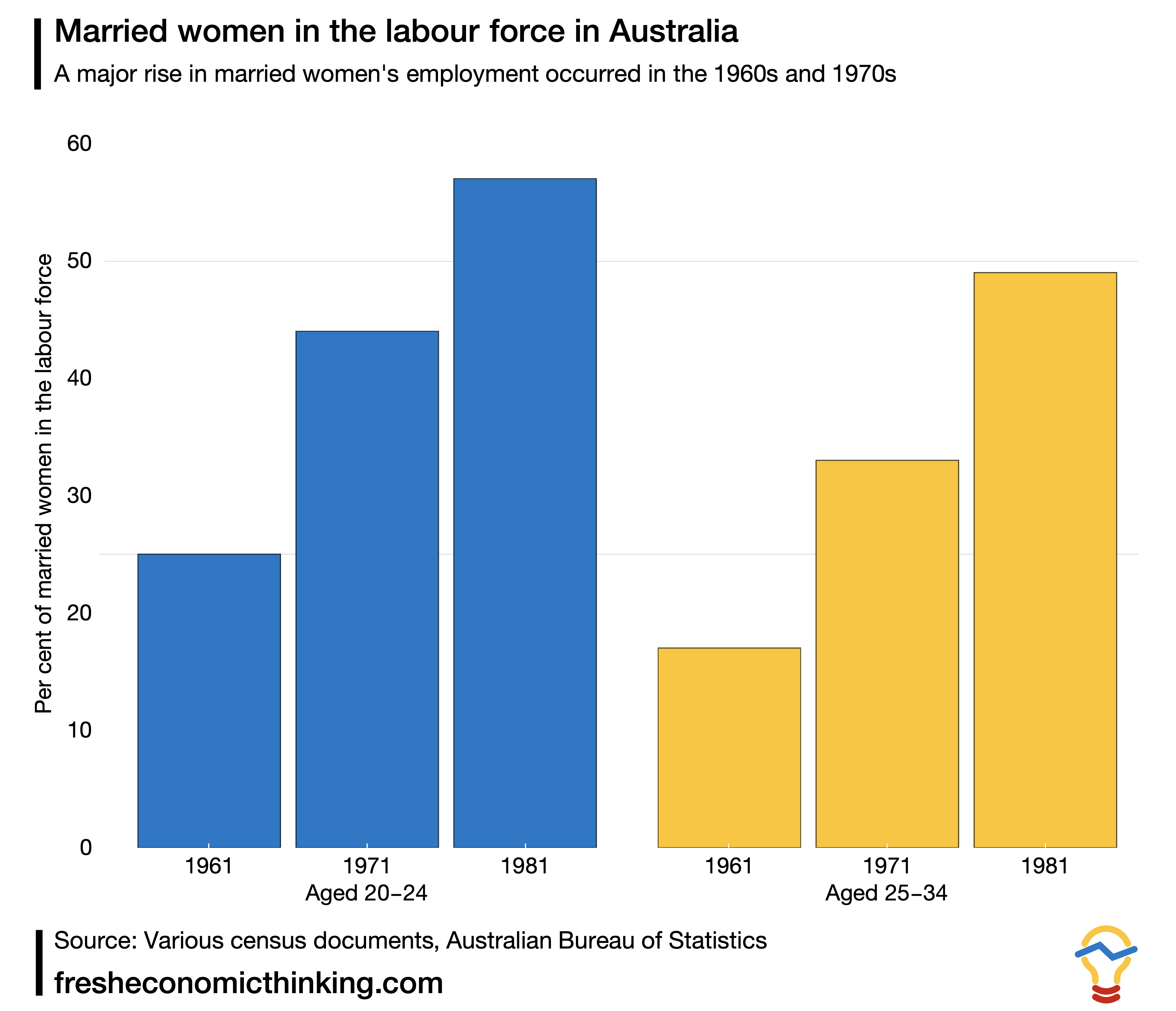 Australia's dual-income families - by Cameron Murray