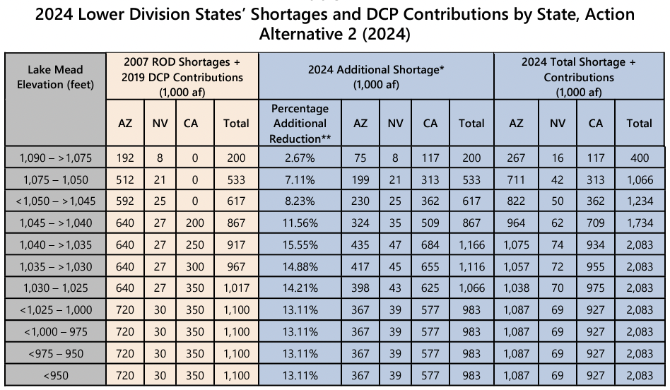 The breakdown on the Colorado River ‘breakthrough’ water deal - High ...