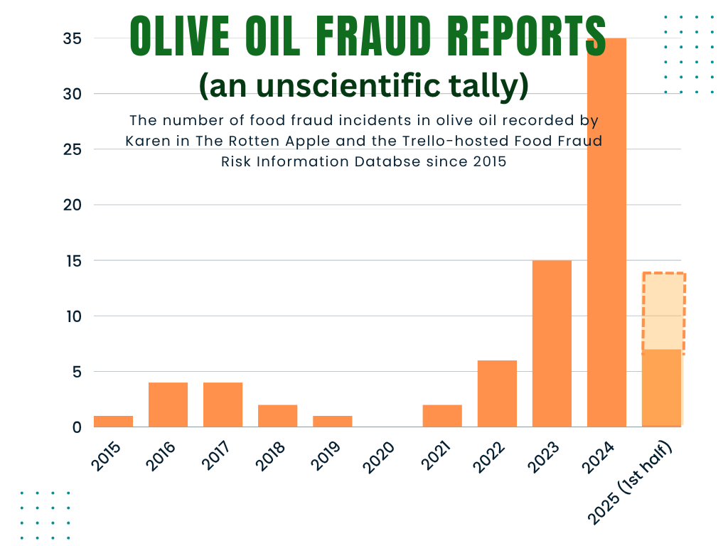 Olive Oil Fraud Update – Is the Crisis Over?