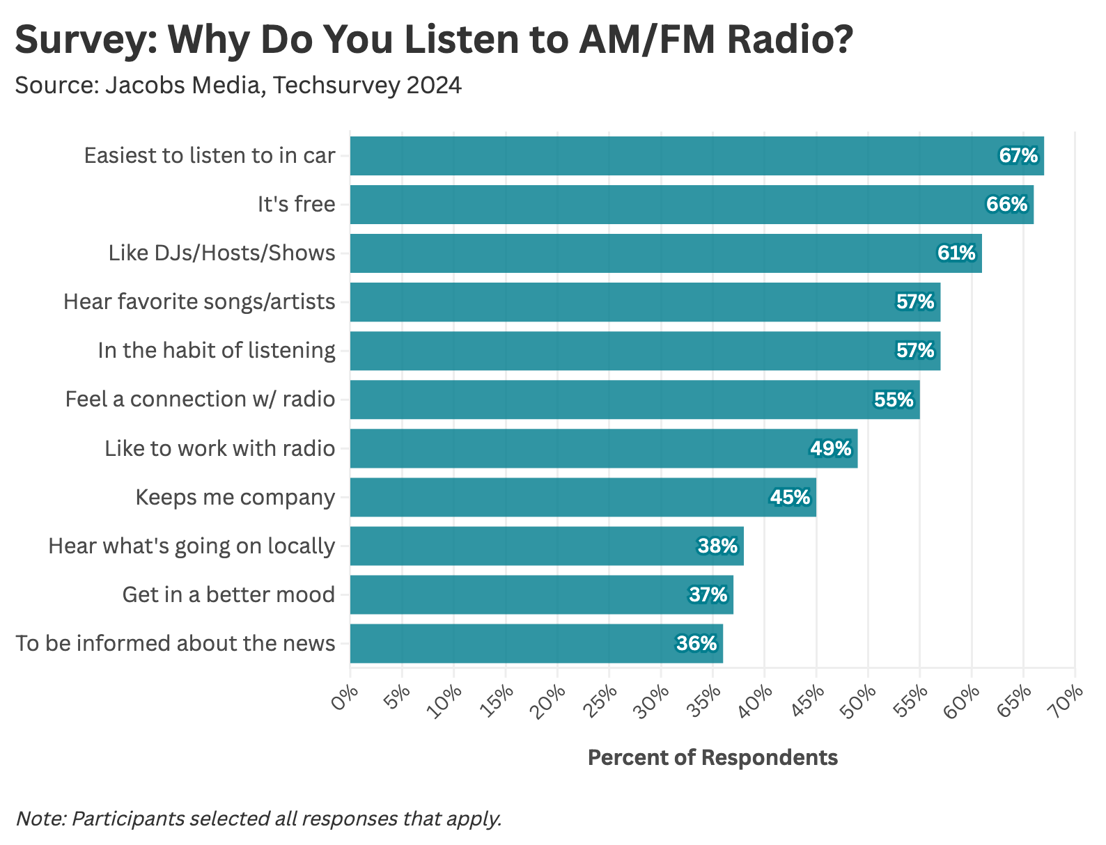 The Rise and (Overstated) Fall of Radio. A Statistical Analysis
