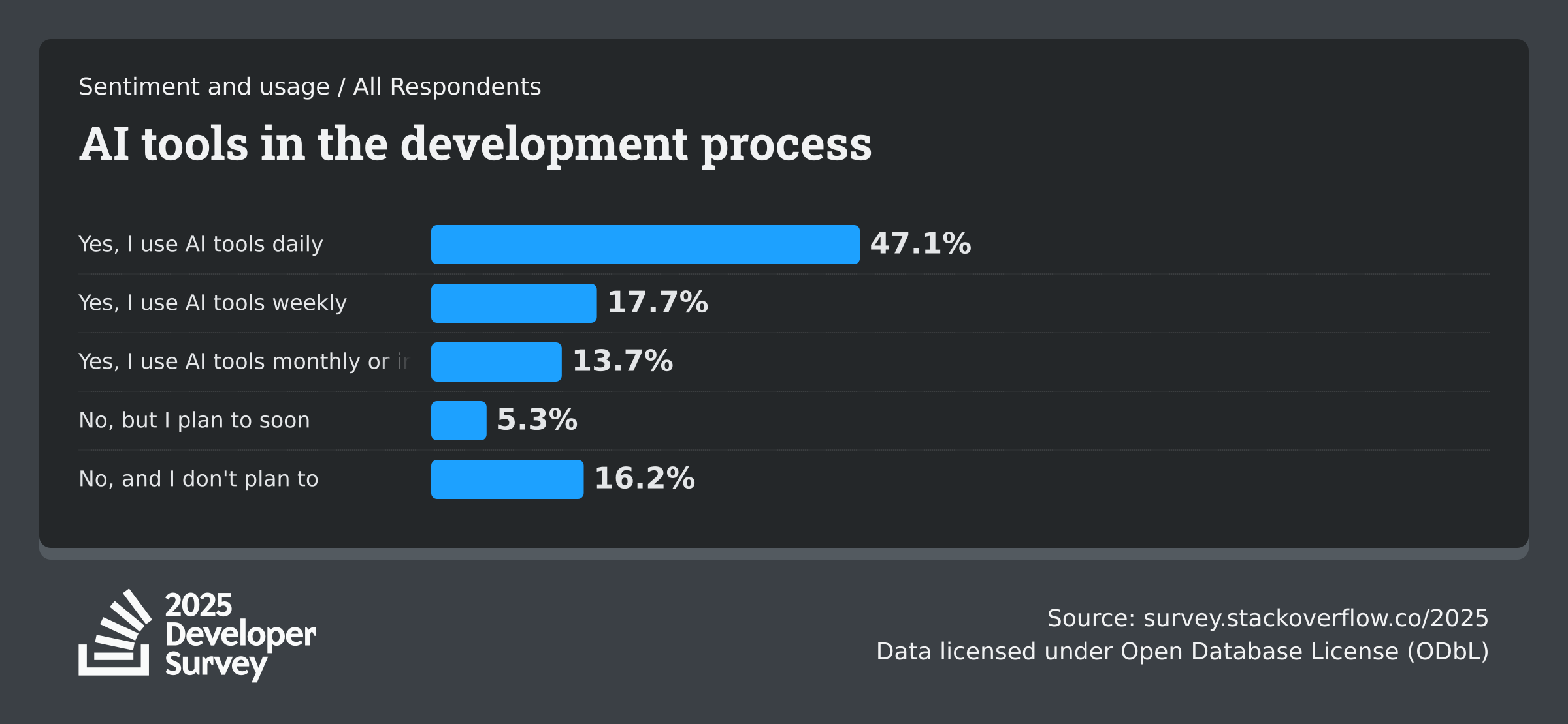 The reality of AI-Assisted software engineering productivity