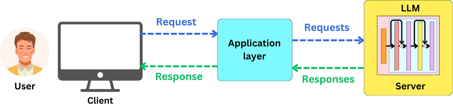 The Application Layer for LLM Applications