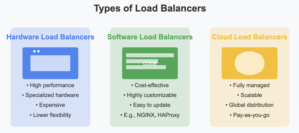 Load Balancing 101: How Traffic Gets Distributed