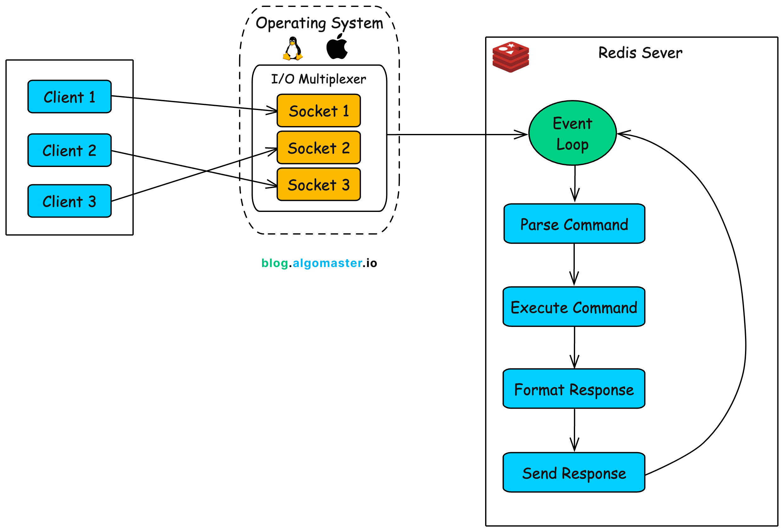 Why is Redis so Fast and Efficient?