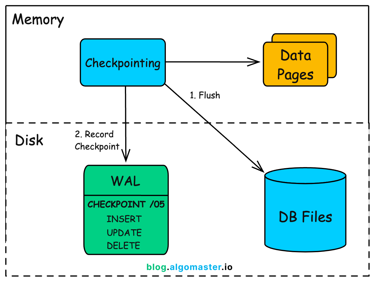 How Databases Guarantee Durability (Even After Crashes)