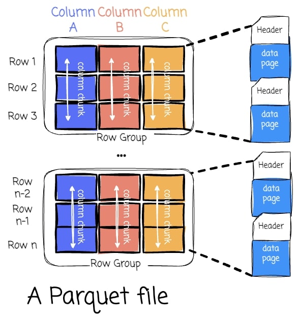 Why Parquet Is the Go-To Format for Data Engineers