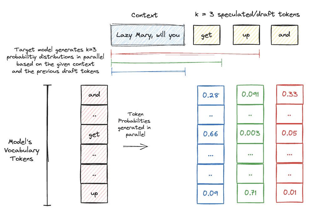 Speculative Decoding Unlocking Faster Inference In Transformers