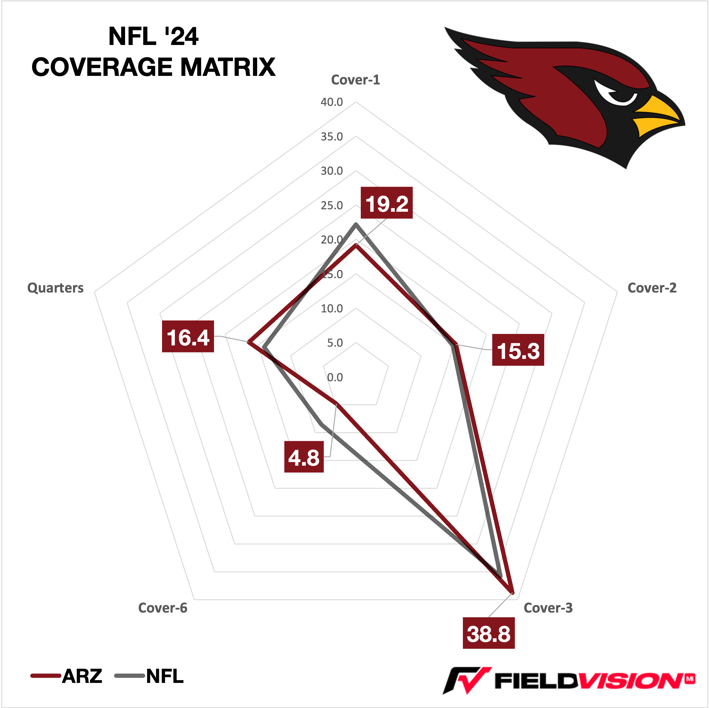 Arizona Cardinals' Unique Defense Scheme for 2025 Explained