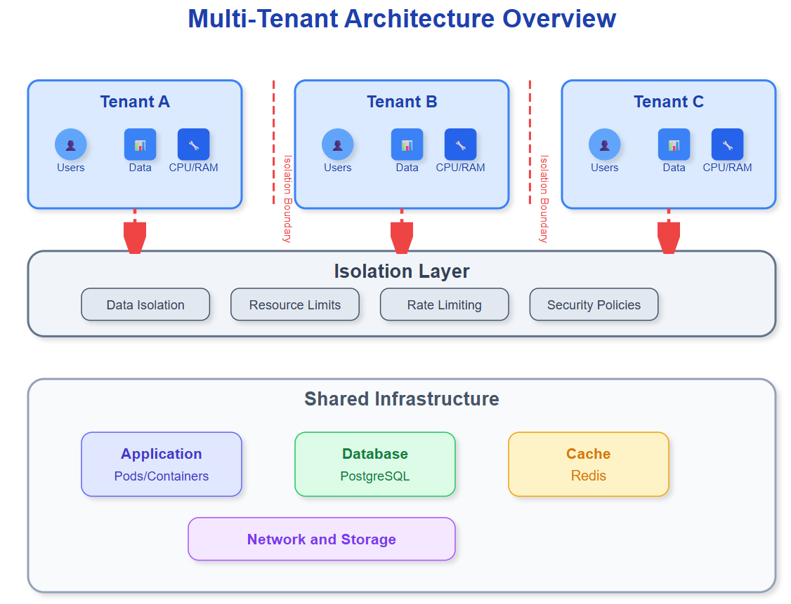 Tenant Isolation in Multi-Tenant Systems - by Systems