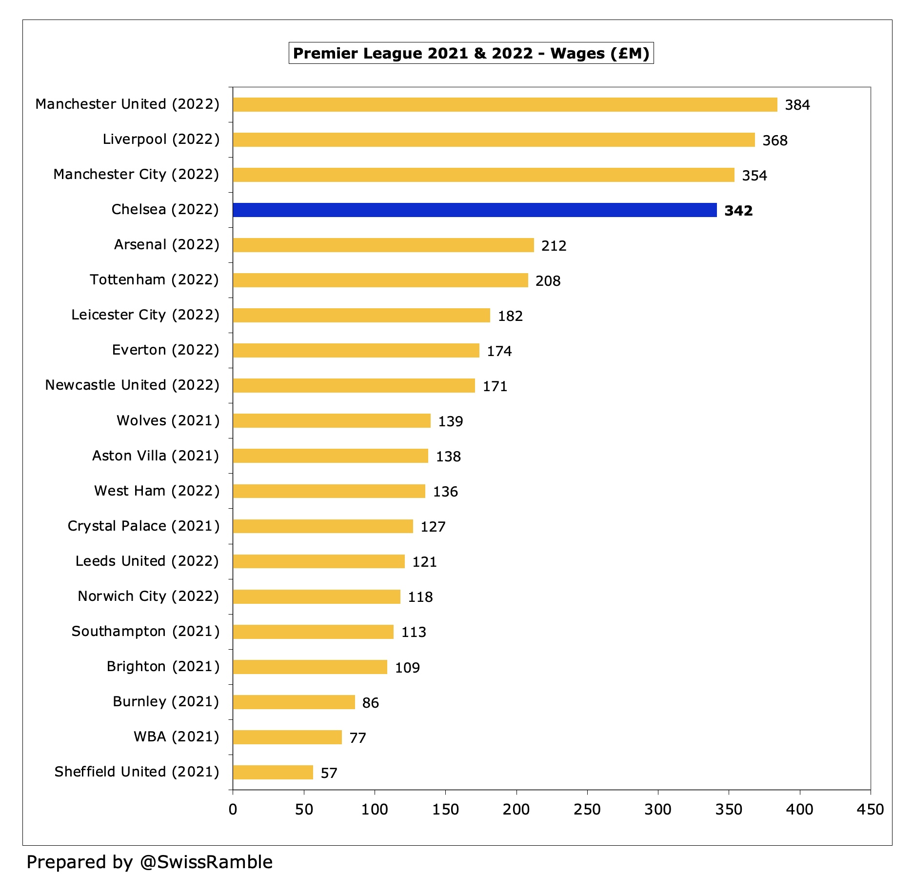 How Much Money Did Chelsea Really Spend? - The Swiss Ramble