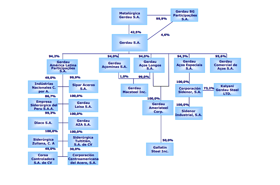 Gerdau : como uma empresa familiar virou uma gigante mundial.