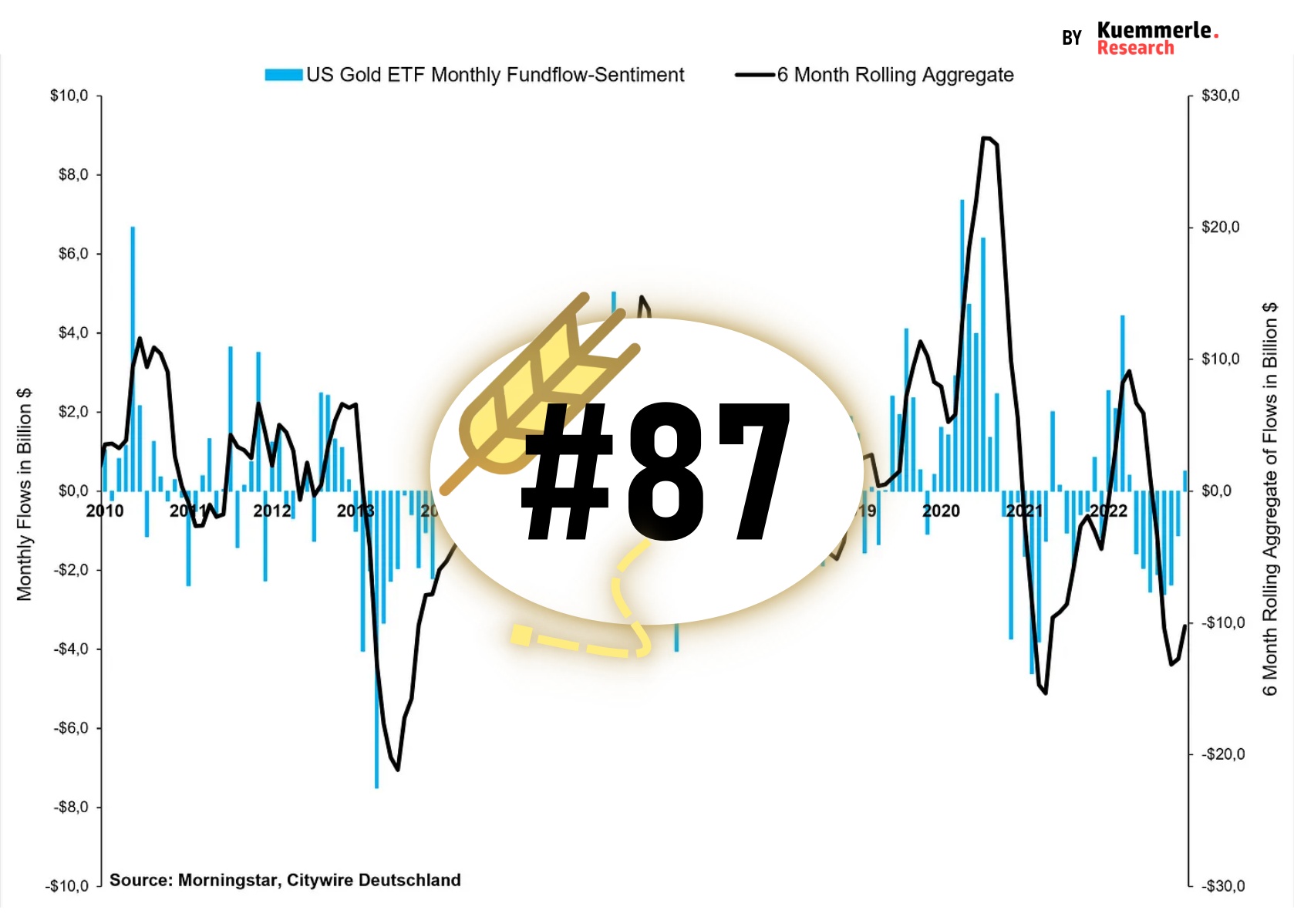 The Commodity Report #87 - The Commodity Report