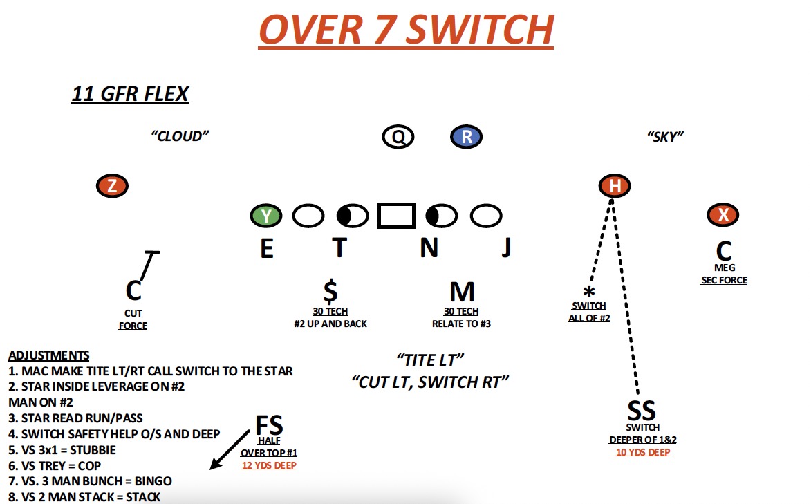 An Introduction to the Saban Cover 7 Man-Match Defense