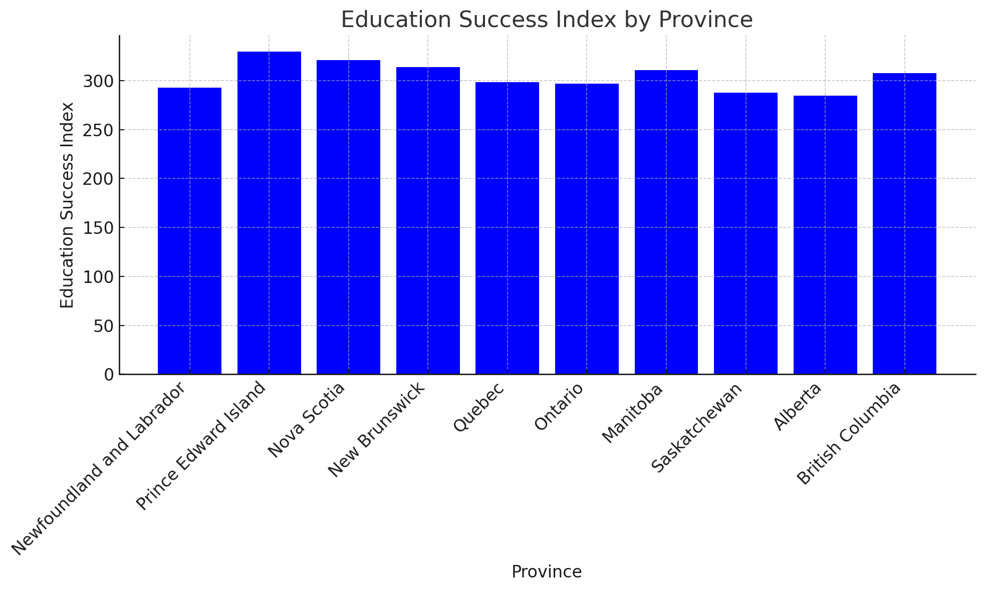 Ranking Public Education Efficiency by Province