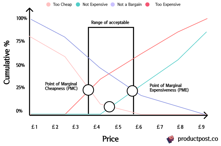 Price Setting: How to Set The Optimal Pricing For Your Product