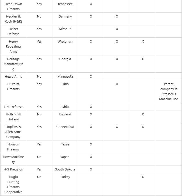 The Complete Gun Manufacturer’s List (2025) | The Daily Bell